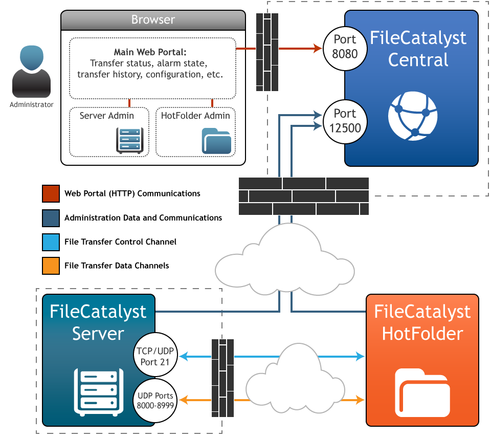 FileCatalyst Central Documentation